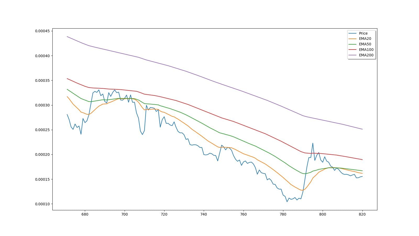 Helium Mobile Exponential Moving Averages