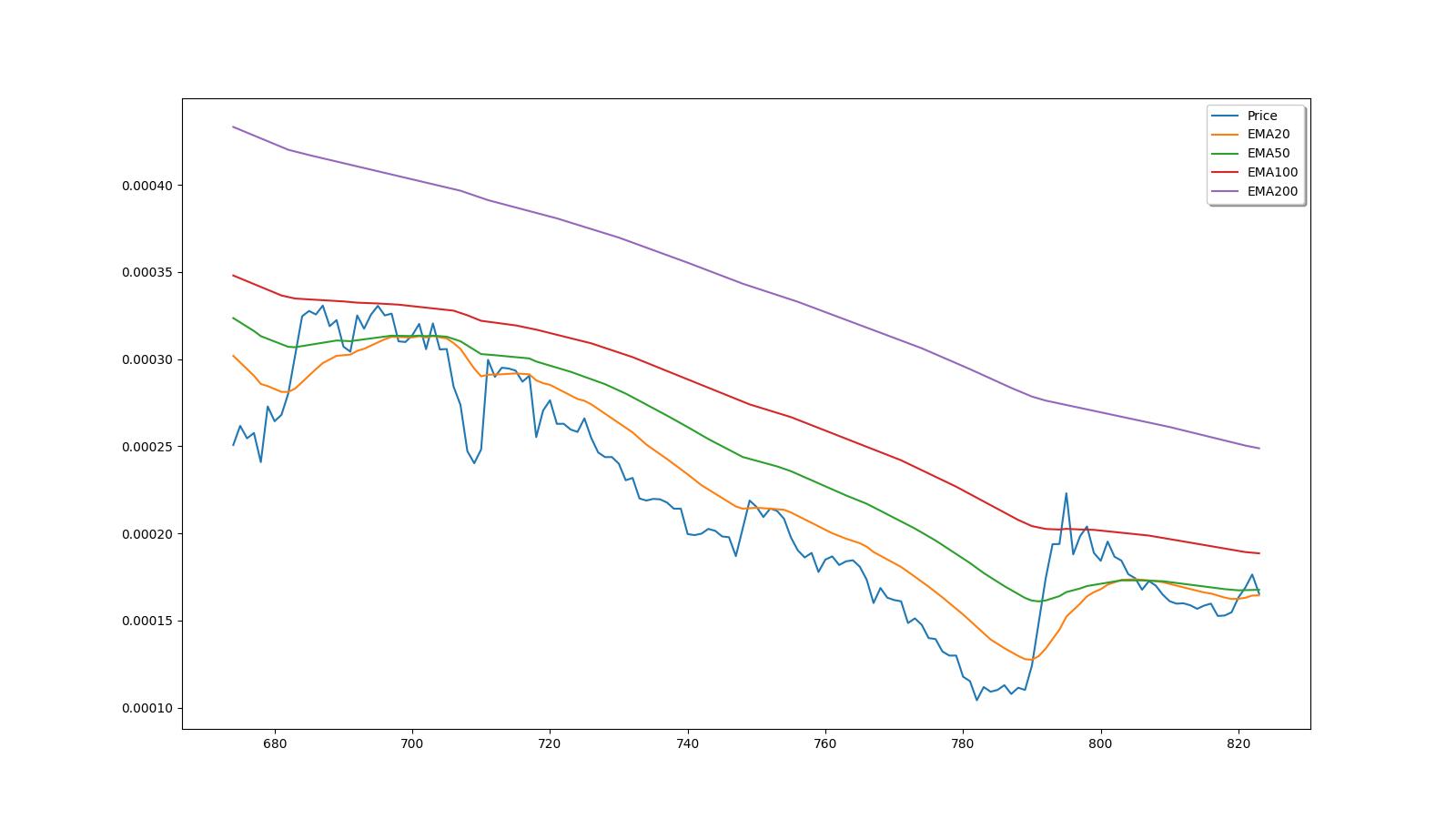 Helium Mobile Exponential Moving Averages