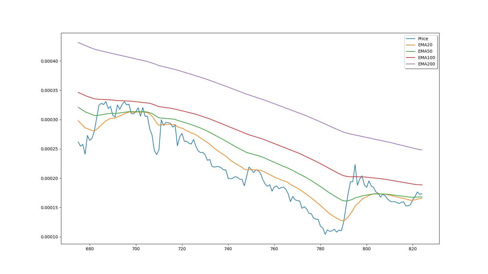 Helium Mobile Exponential Moving Averages