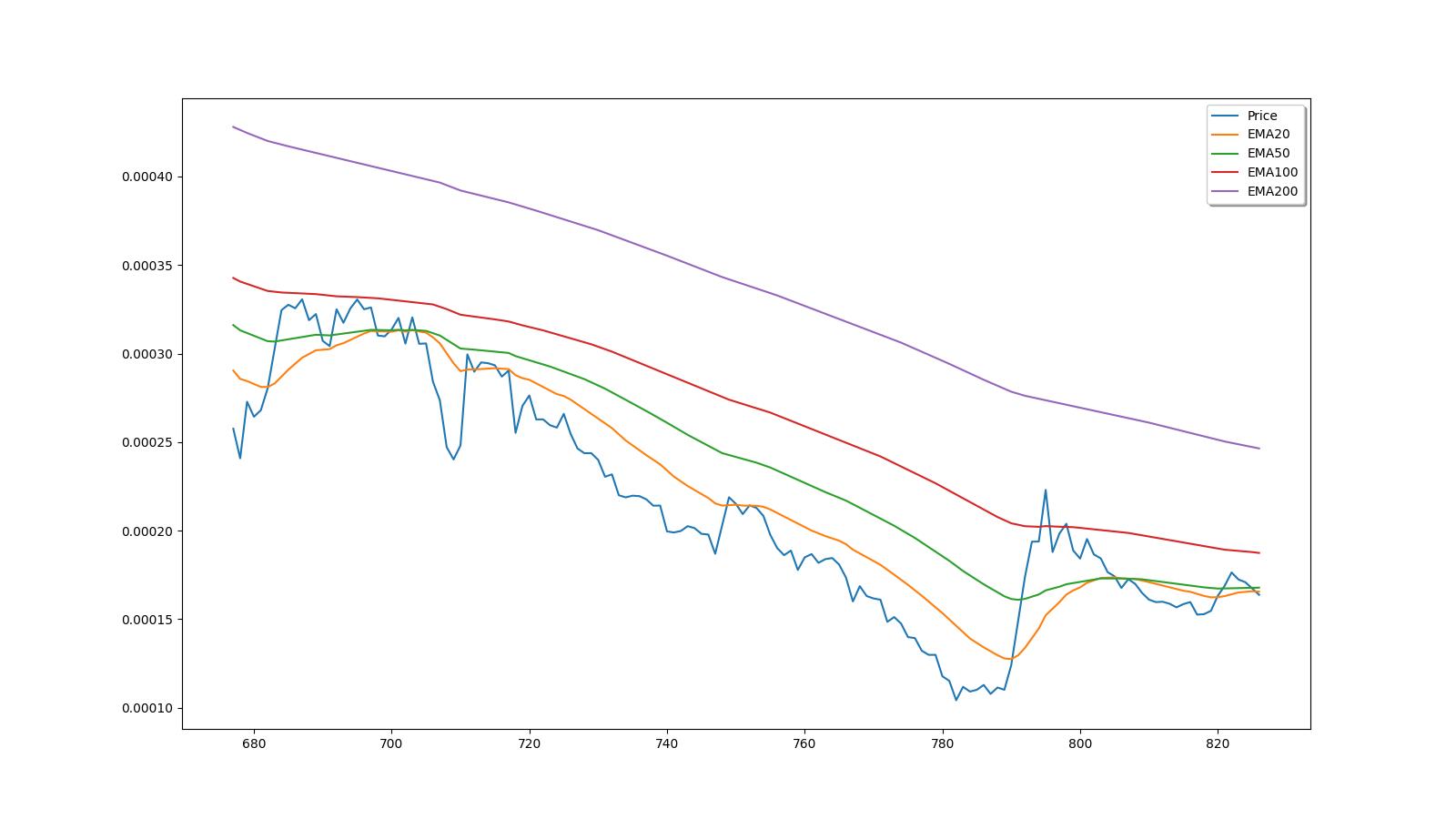 Helium Mobile Exponential Moving Averages