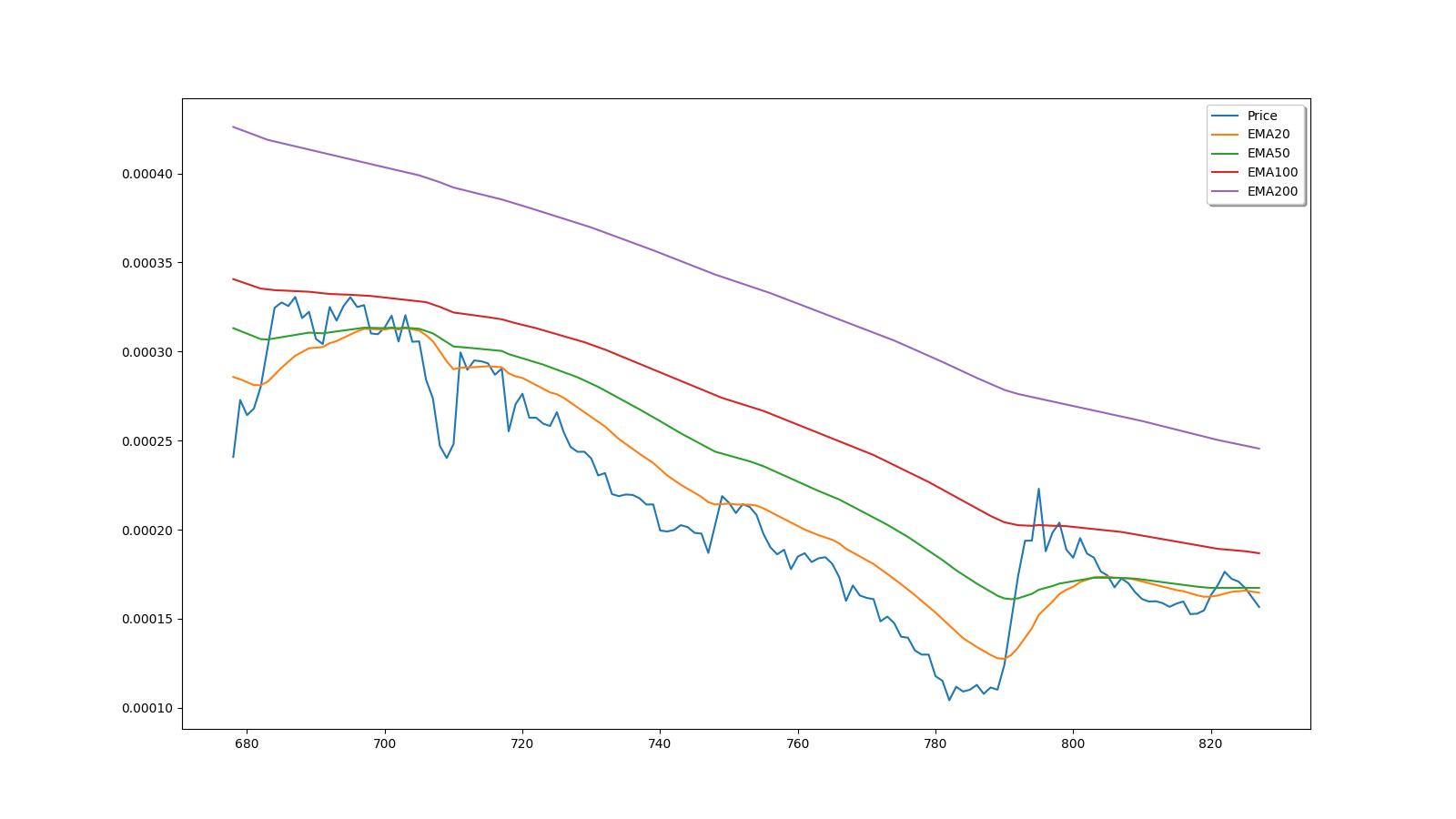 Helium Mobile Exponential Moving Averages