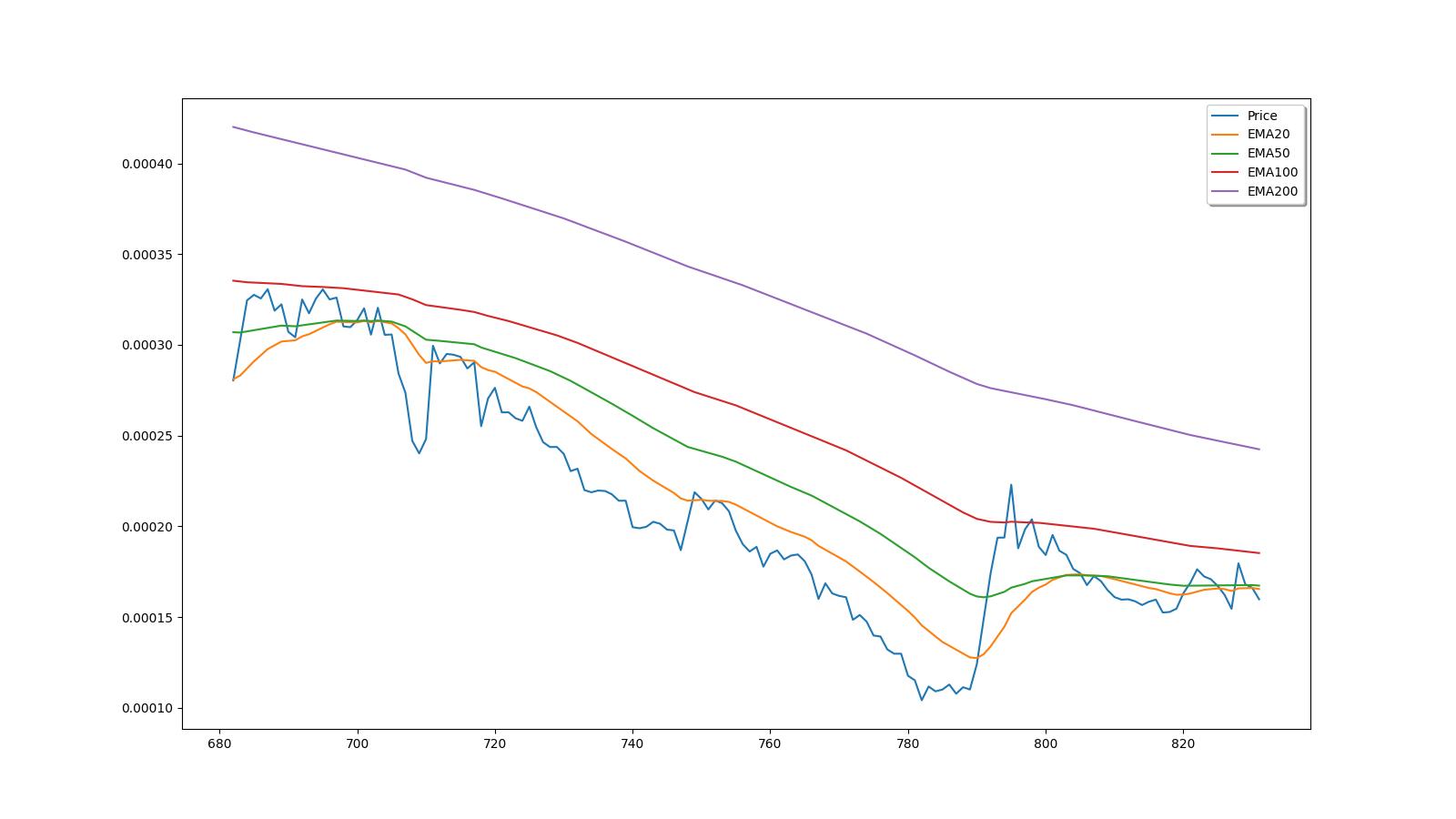 Helium Mobile Exponential Moving Averages