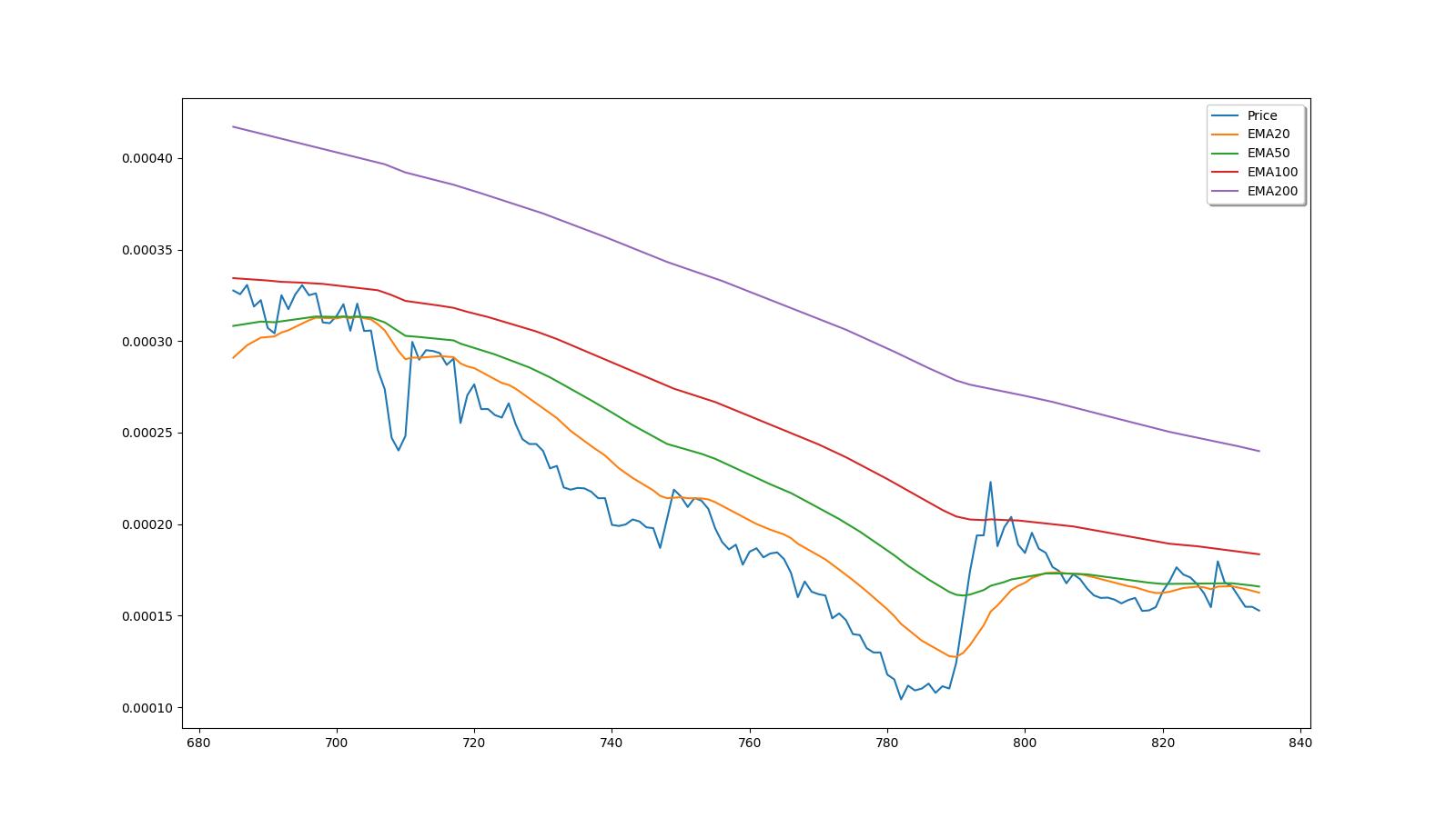 Helium Mobile Exponential Moving Averages