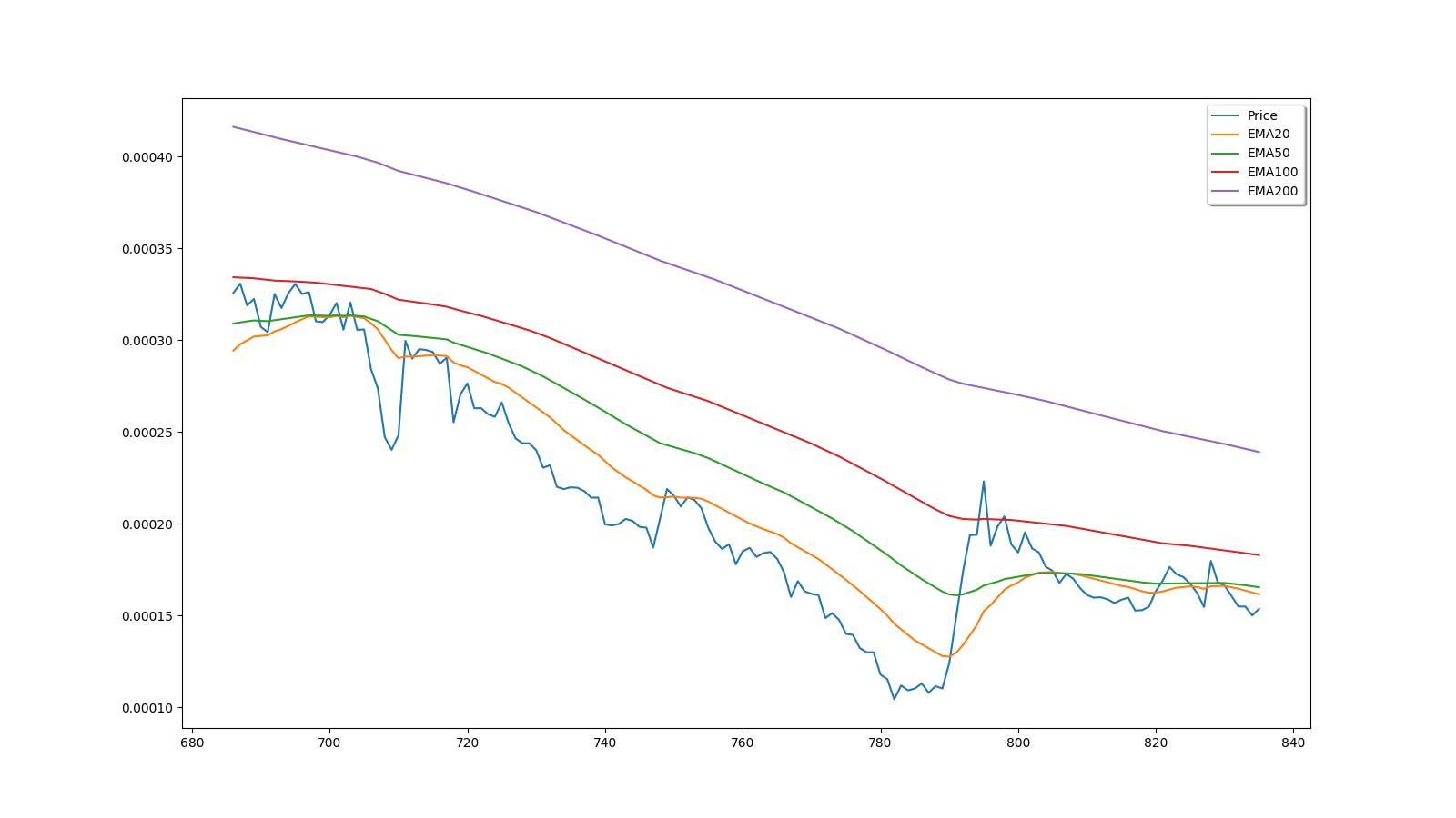 Helium Mobile Exponential Moving Averages