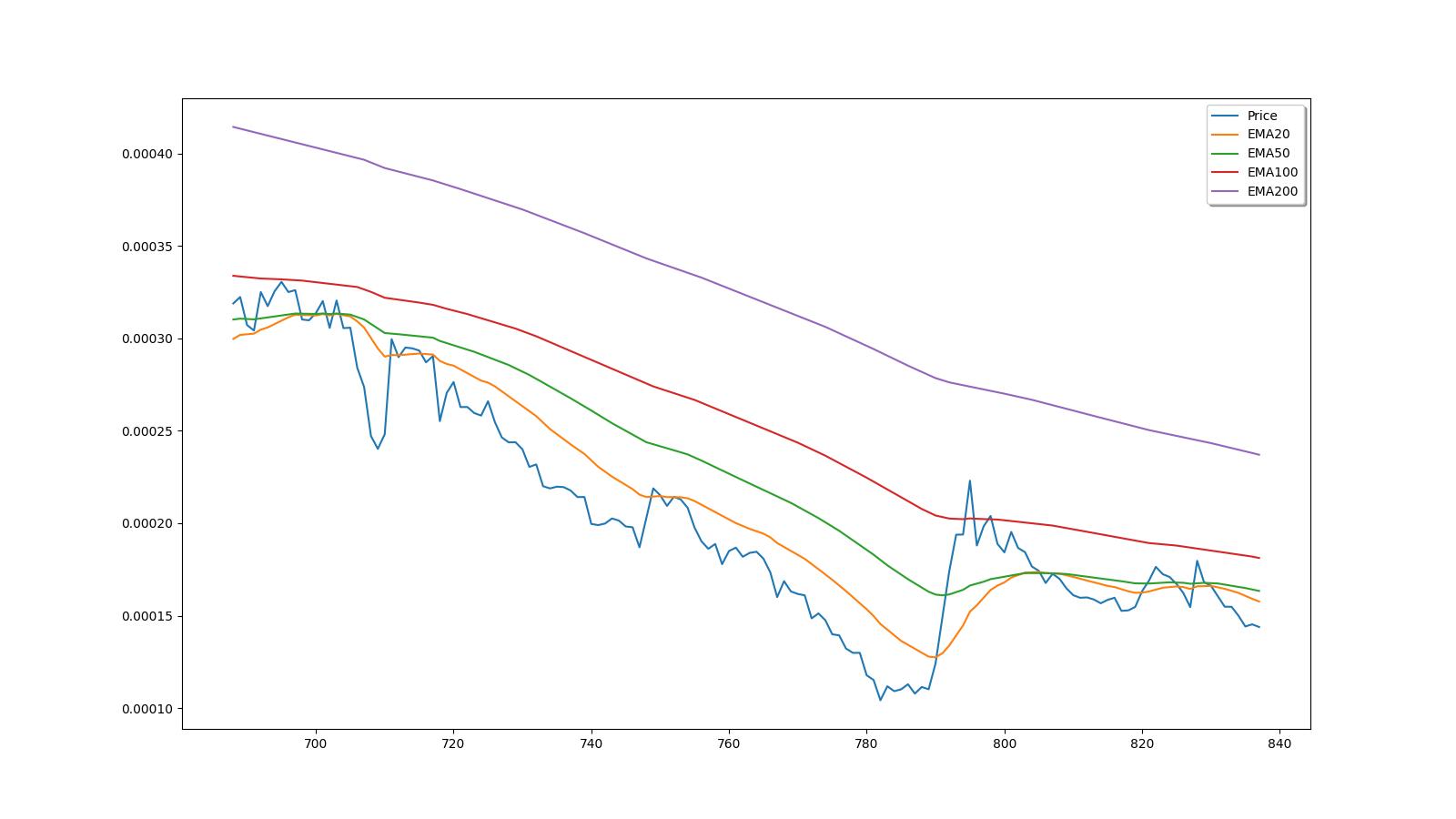 Helium Mobile Exponential Moving Averages