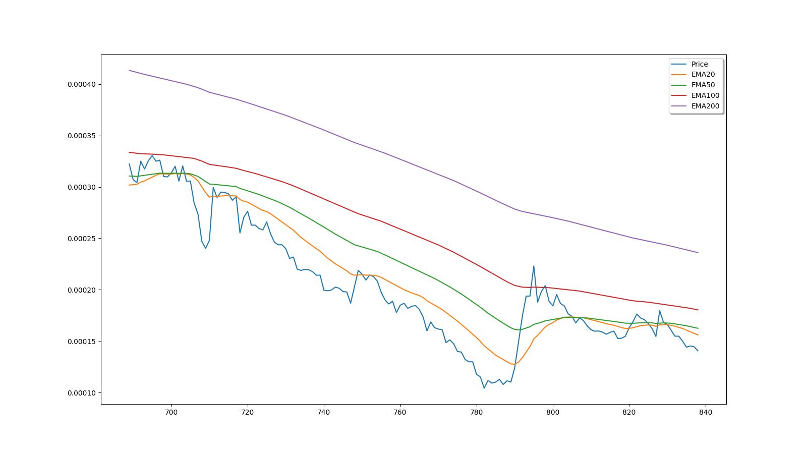 Helium Mobile Exponential Moving Averages