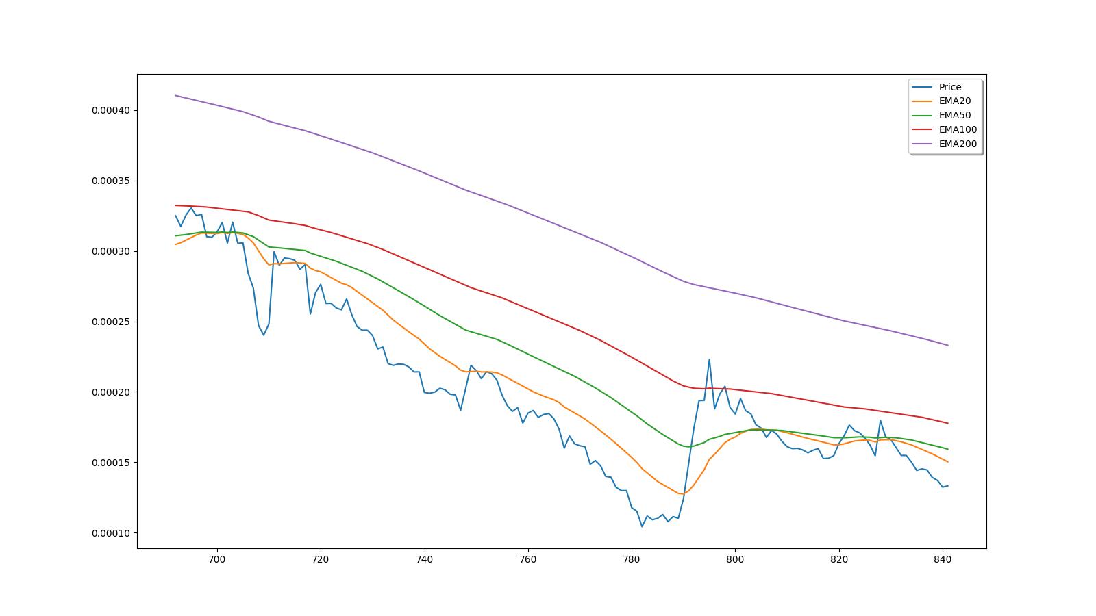Helium Mobile Exponential Moving Averages