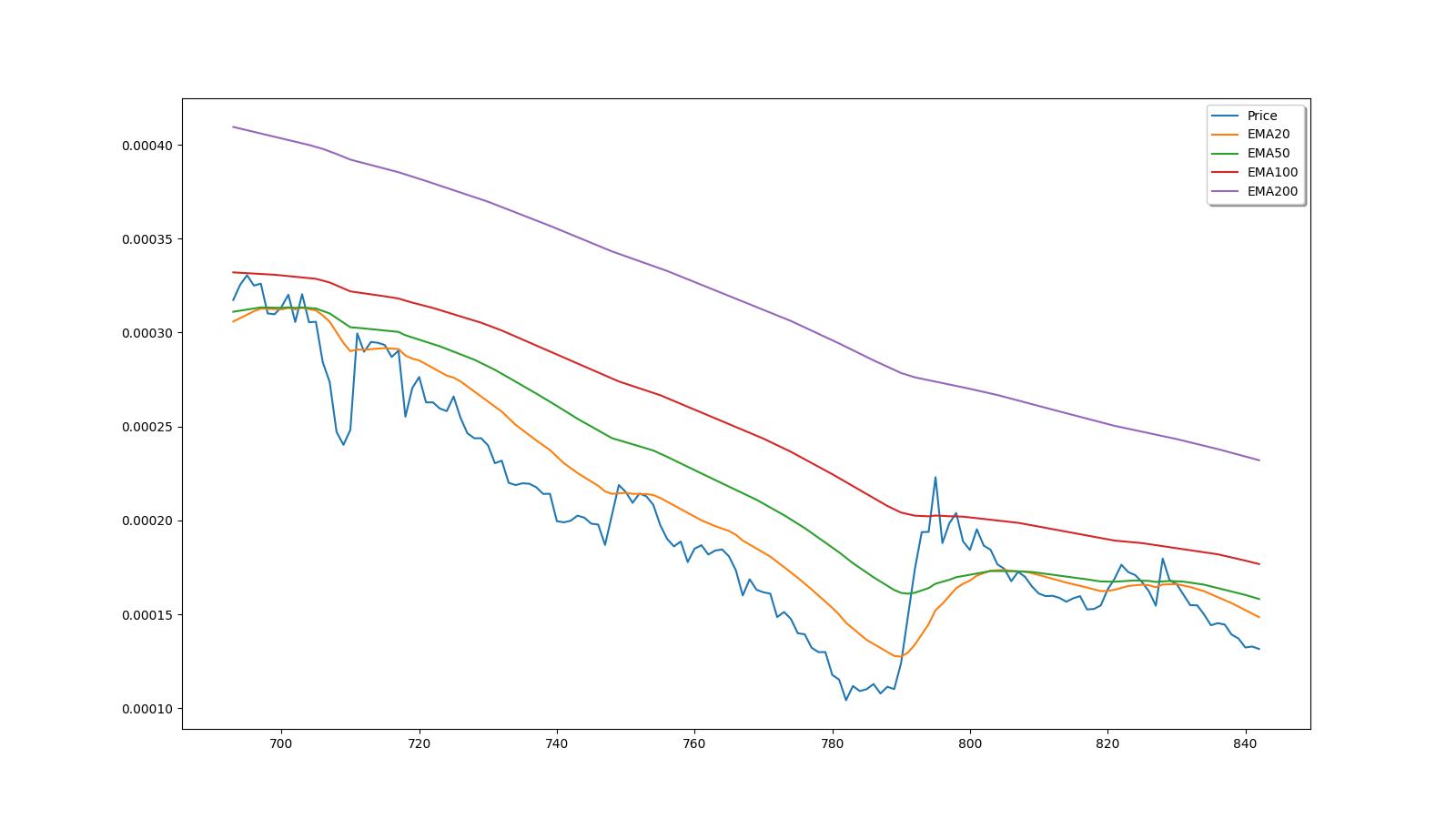 Helium Mobile Exponential Moving Averages