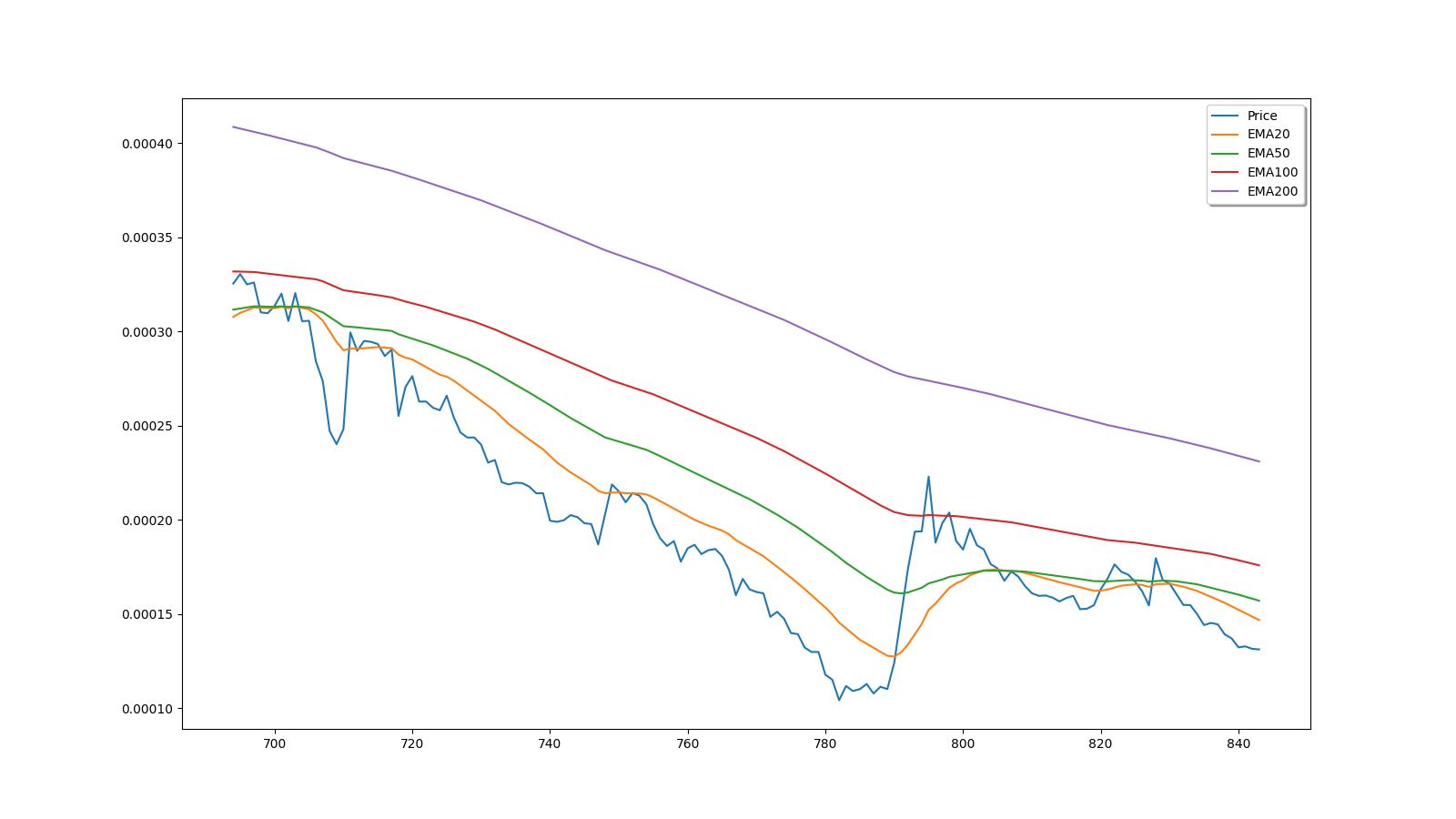 Helium Mobile Exponential Moving Averages