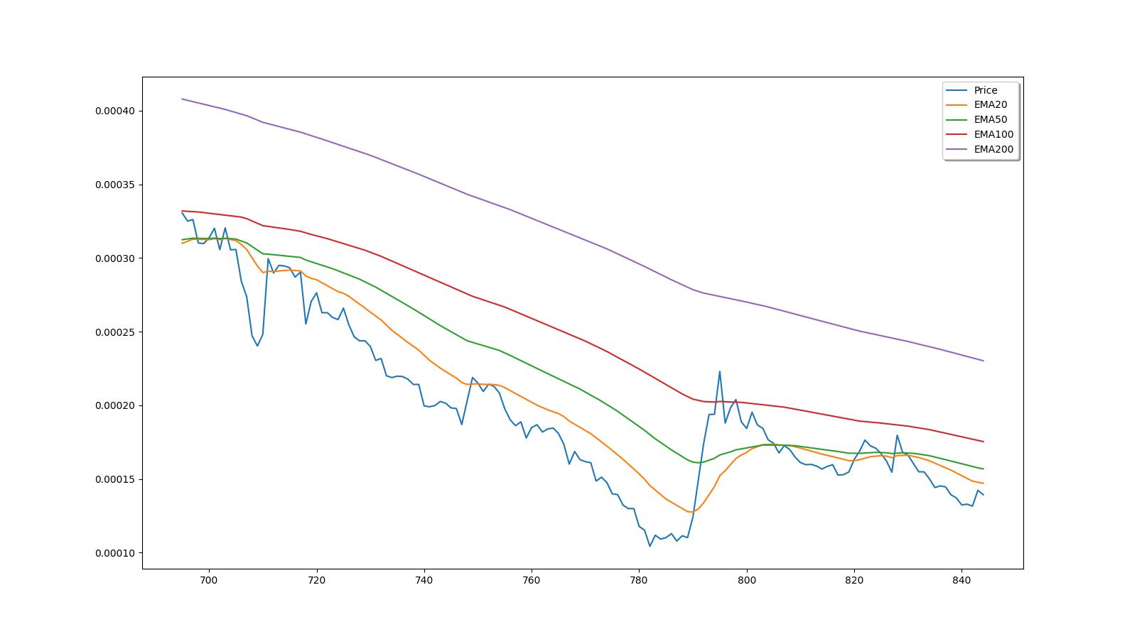 Helium Mobile Exponential Moving Averages