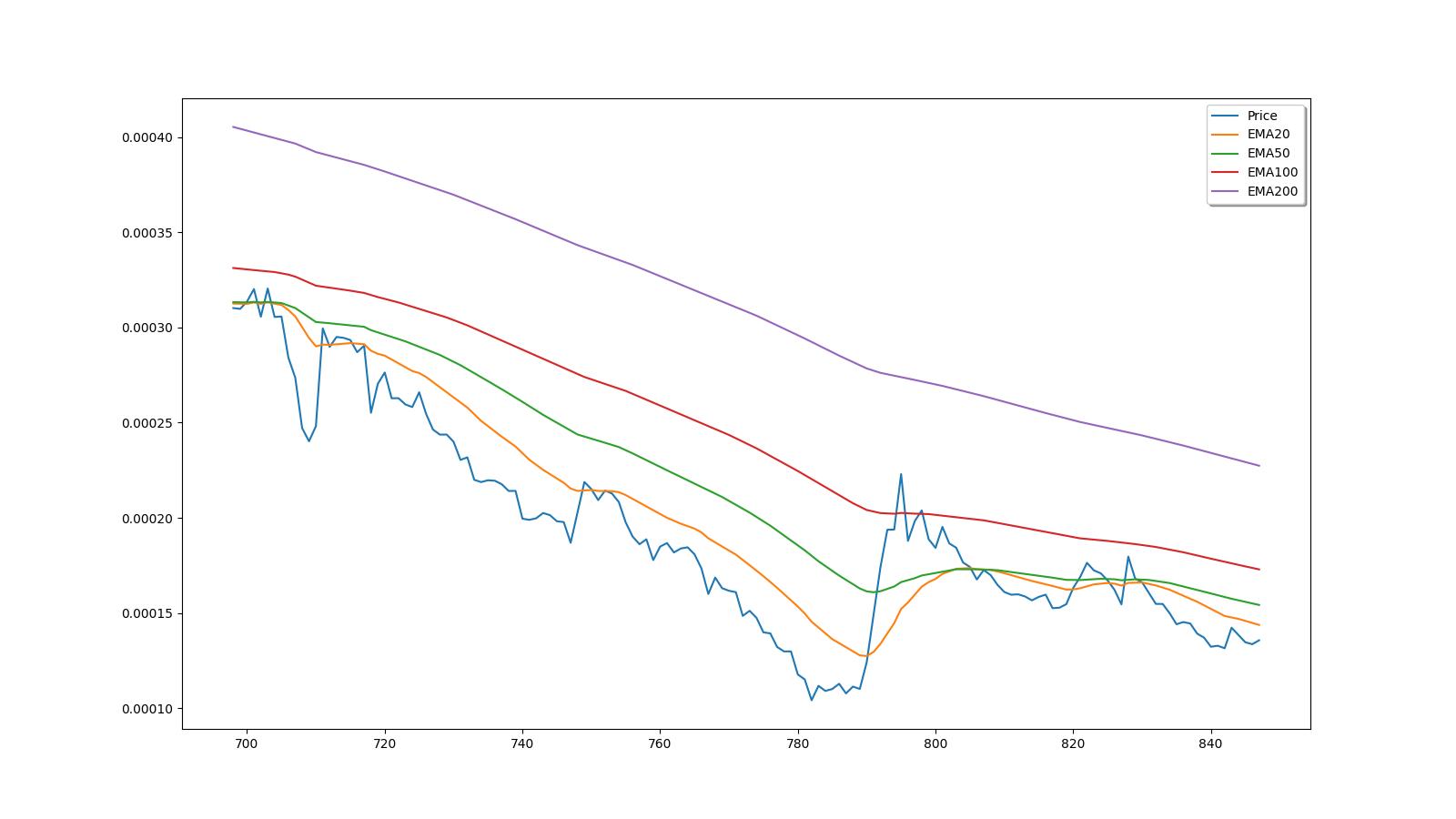 Helium Mobile Exponential Moving Averages