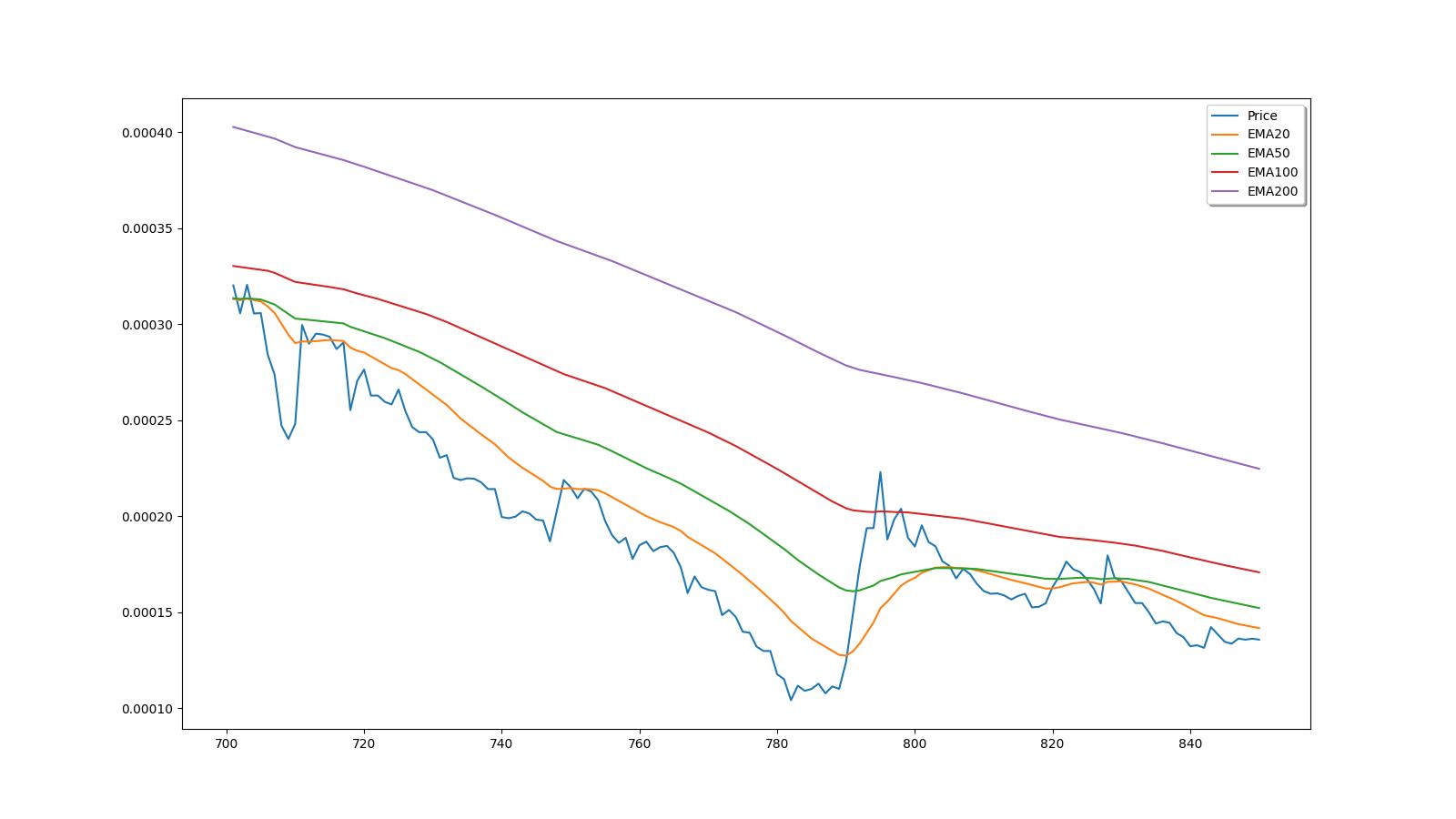 Helium Mobile Exponential Moving Averages