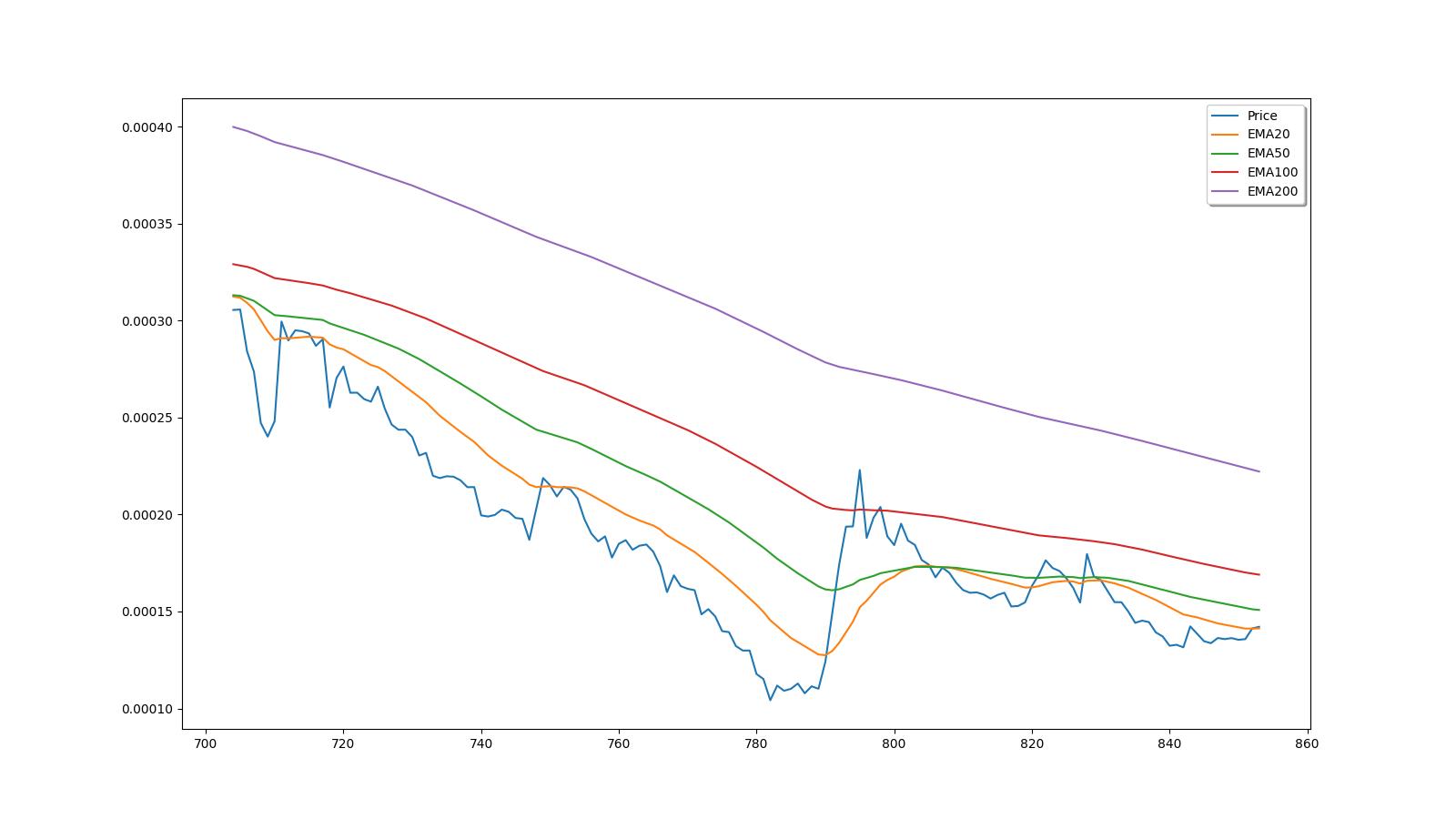 Helium Mobile Exponential Moving Averages