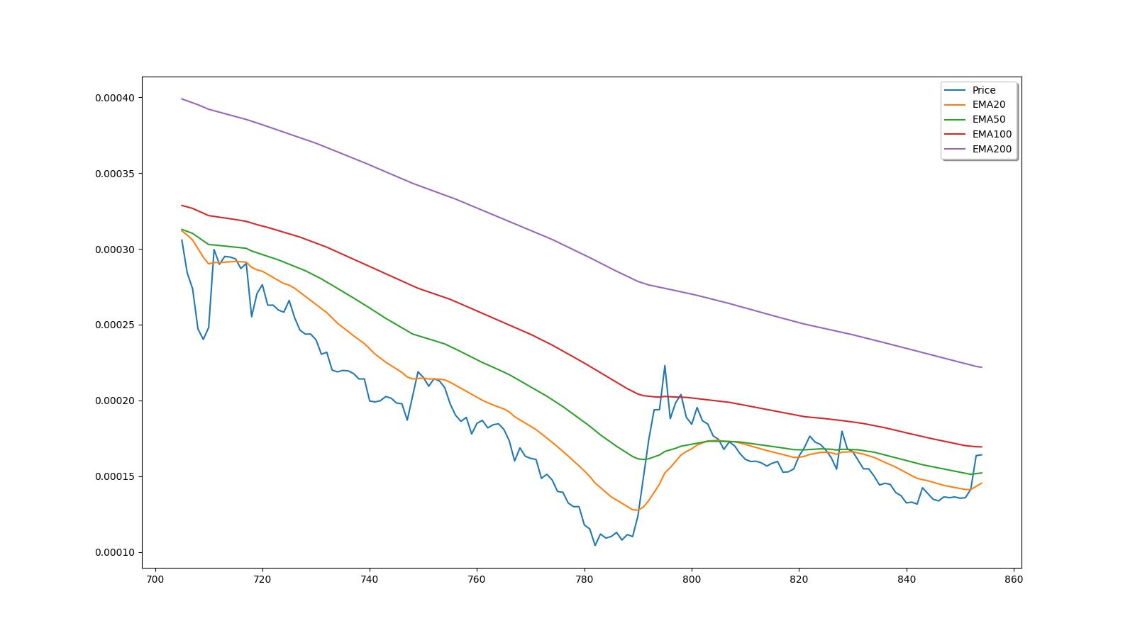 Helium Mobile Exponential Moving Averages