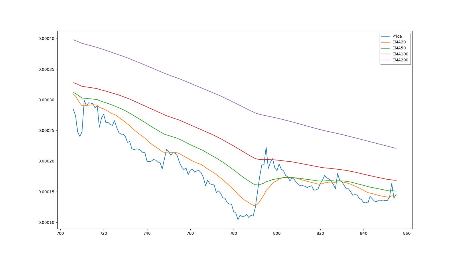 Helium Mobile Exponential Moving Averages