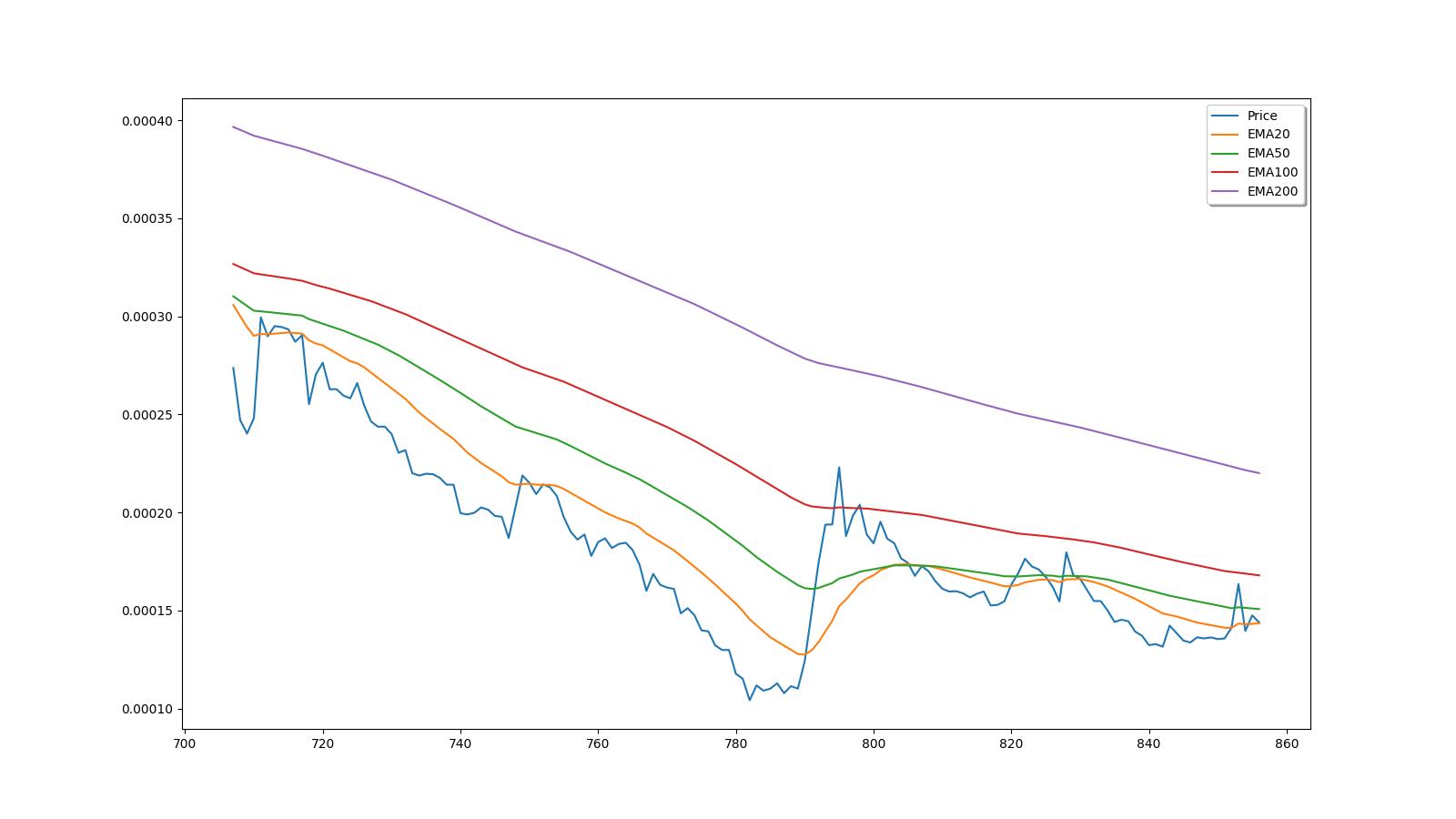 Helium Mobile Exponential Moving Averages