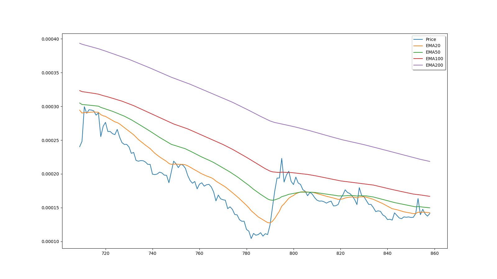 Helium Mobile Exponential Moving Averages