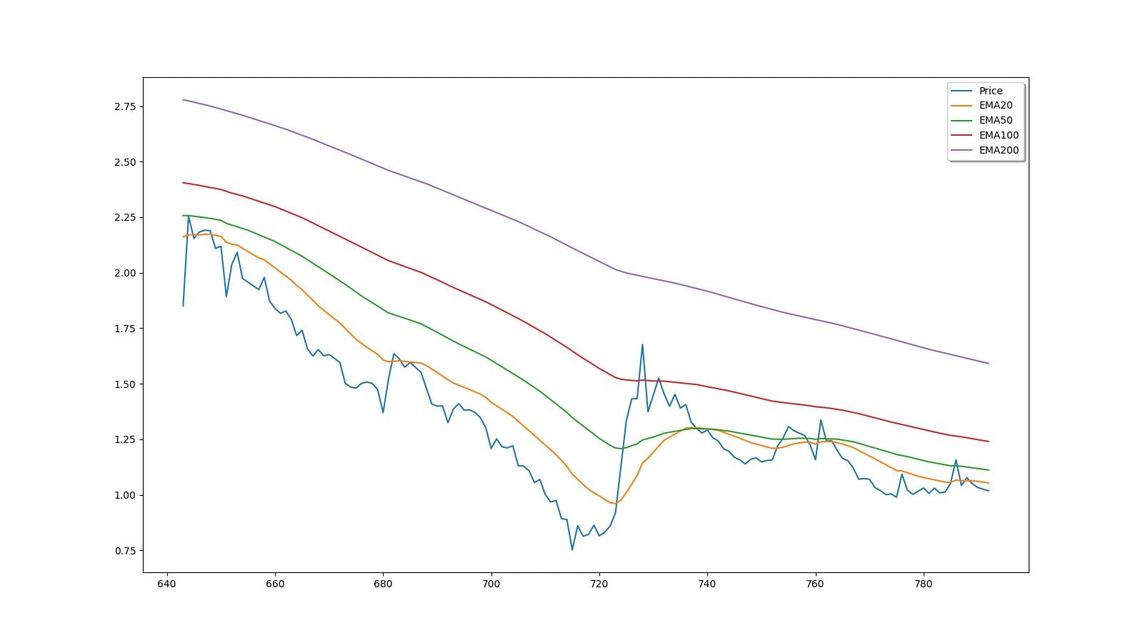 Helium Exponential Moving Averages