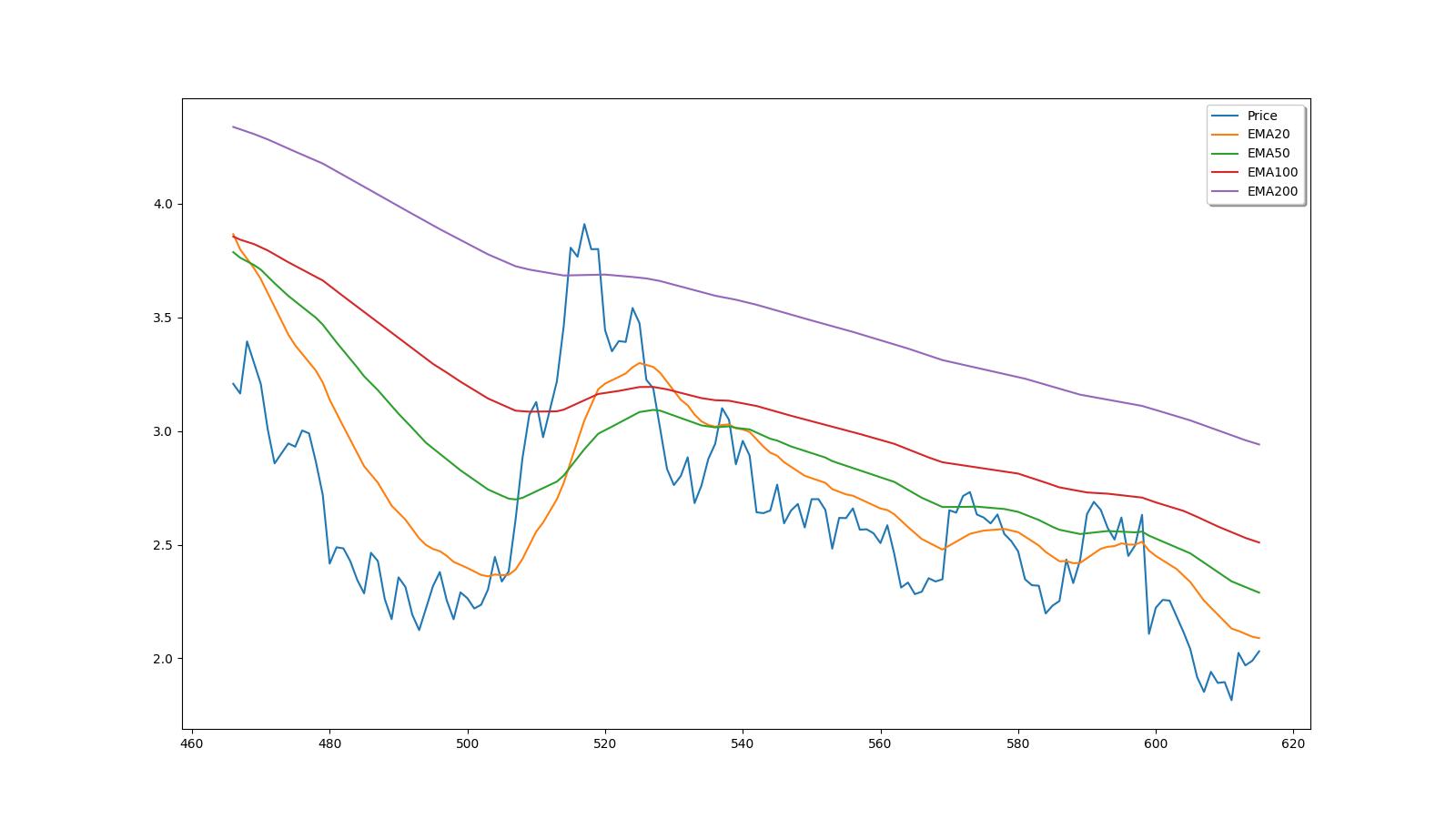 Helium Exponential Moving Averages