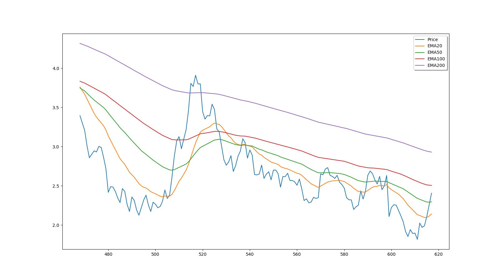 Helium Exponential Moving Averages