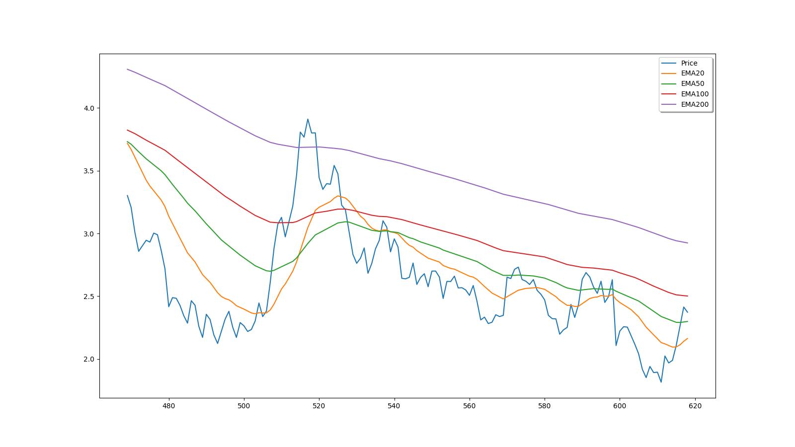 Helium Exponential Moving Averages