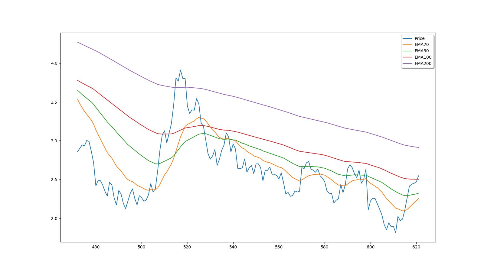 Helium Exponential Moving Averages