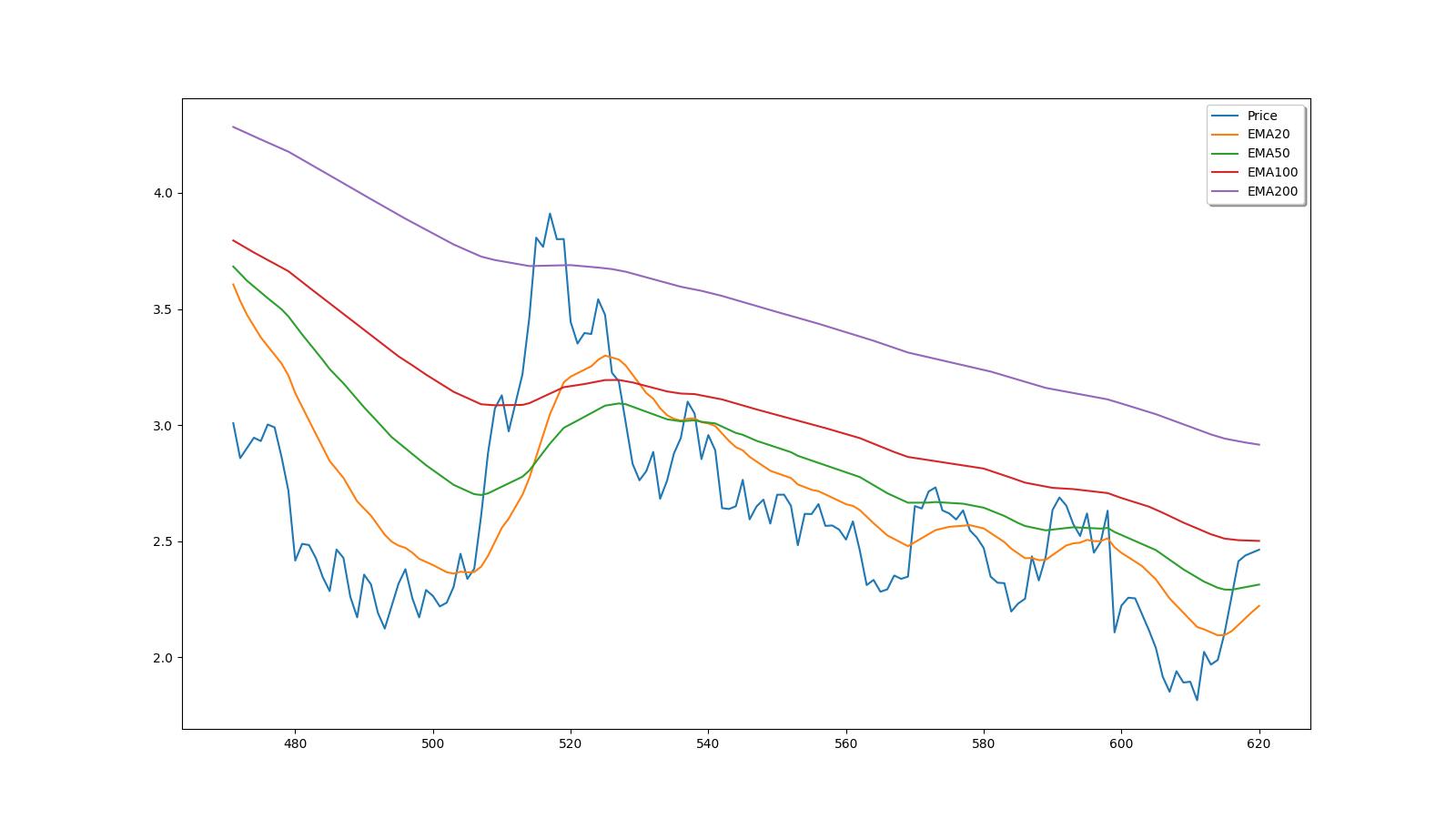 Helium Exponential Moving Averages