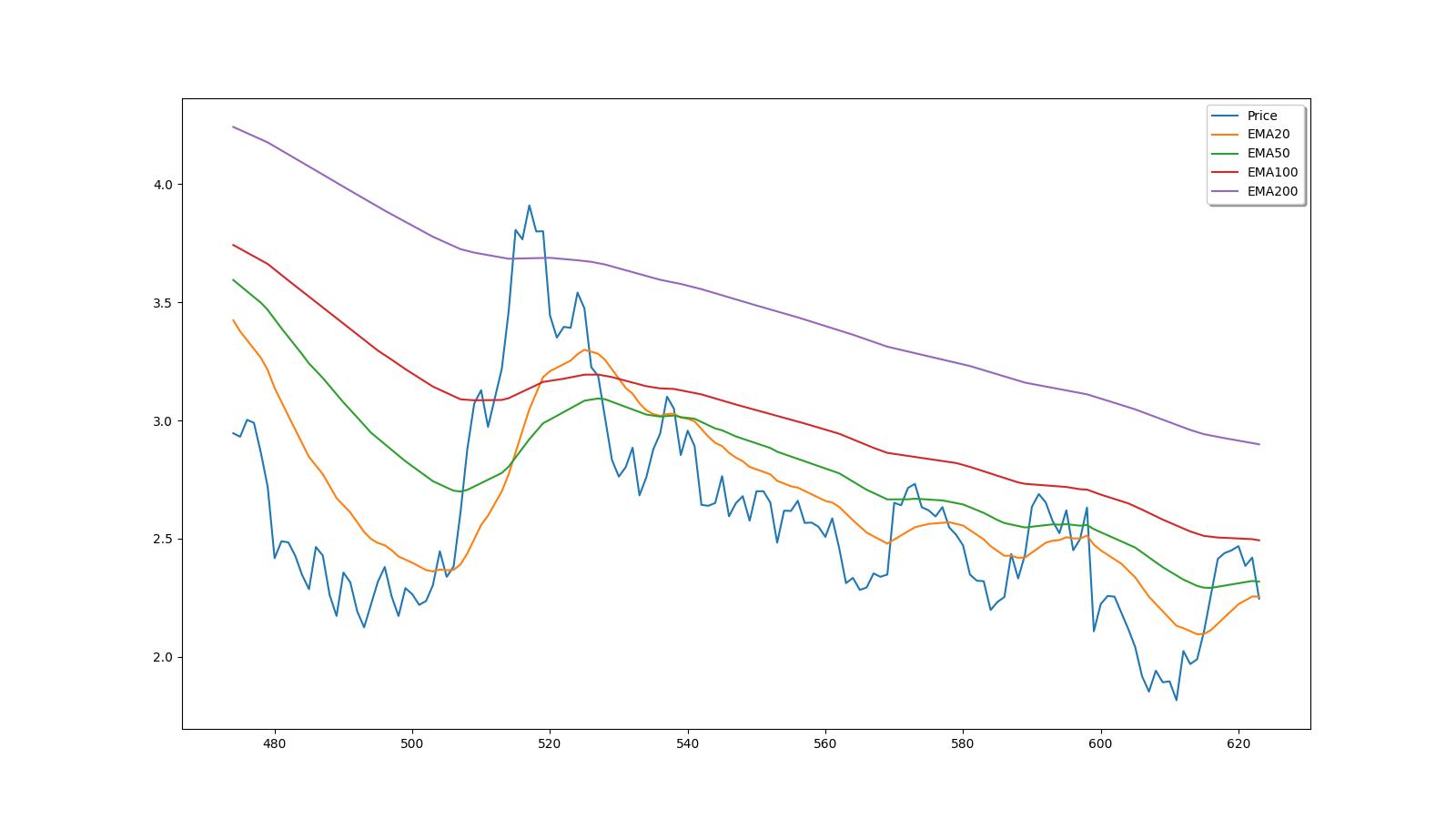 Helium Exponential Moving Averages