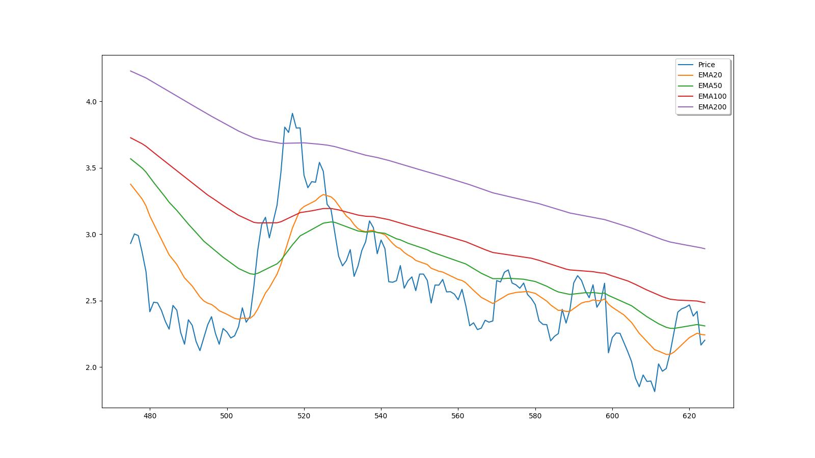 Helium Exponential Moving Averages