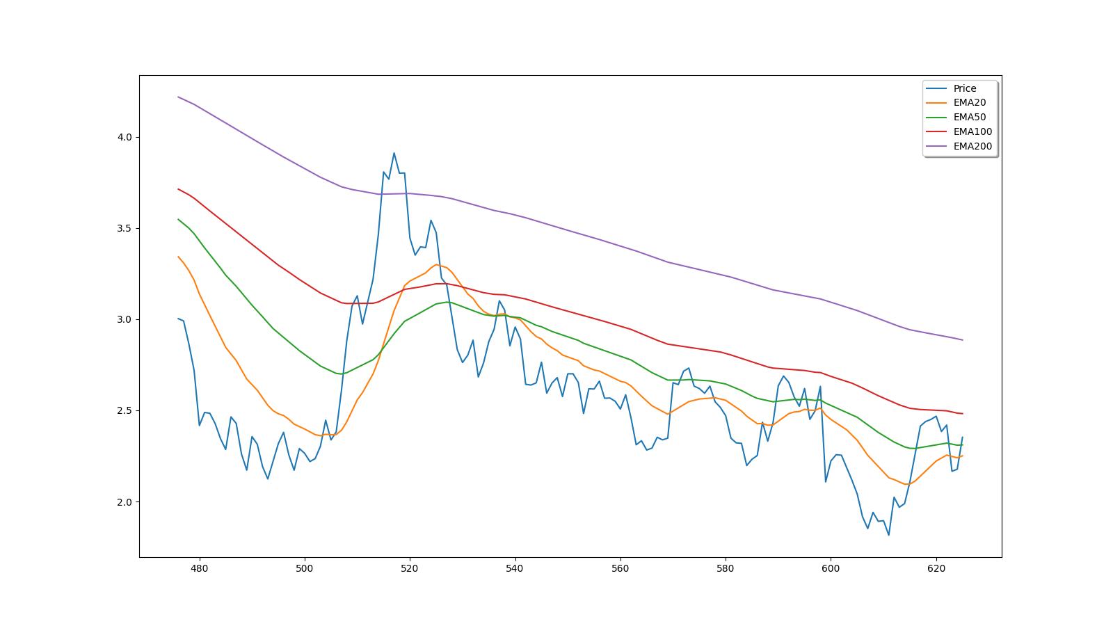 Helium Exponential Moving Averages