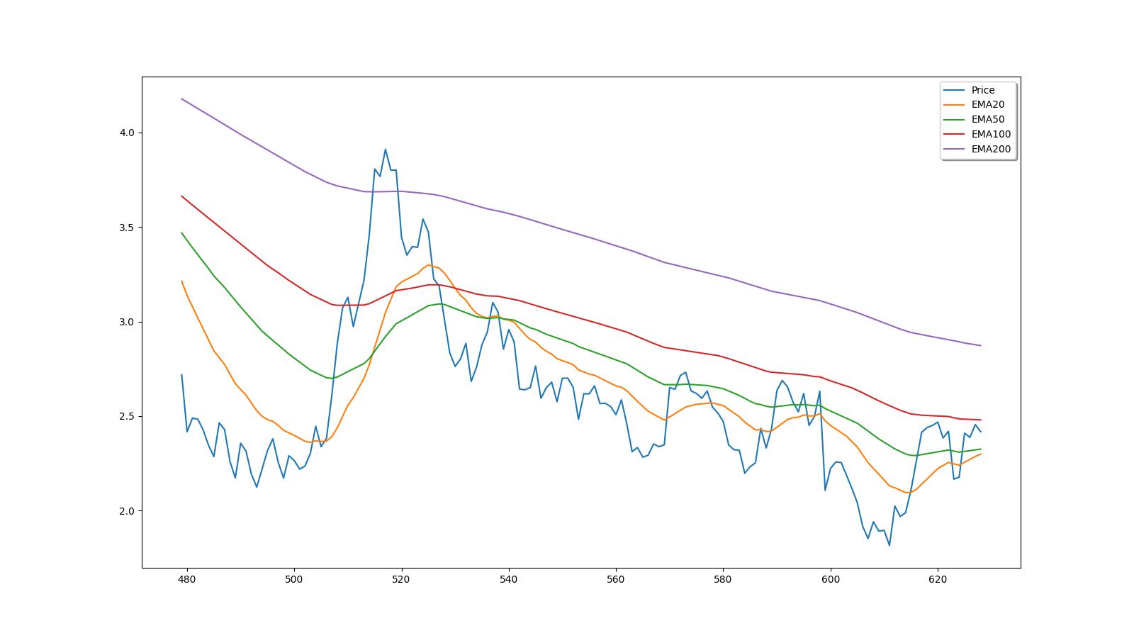 Helium Exponential Moving Averages