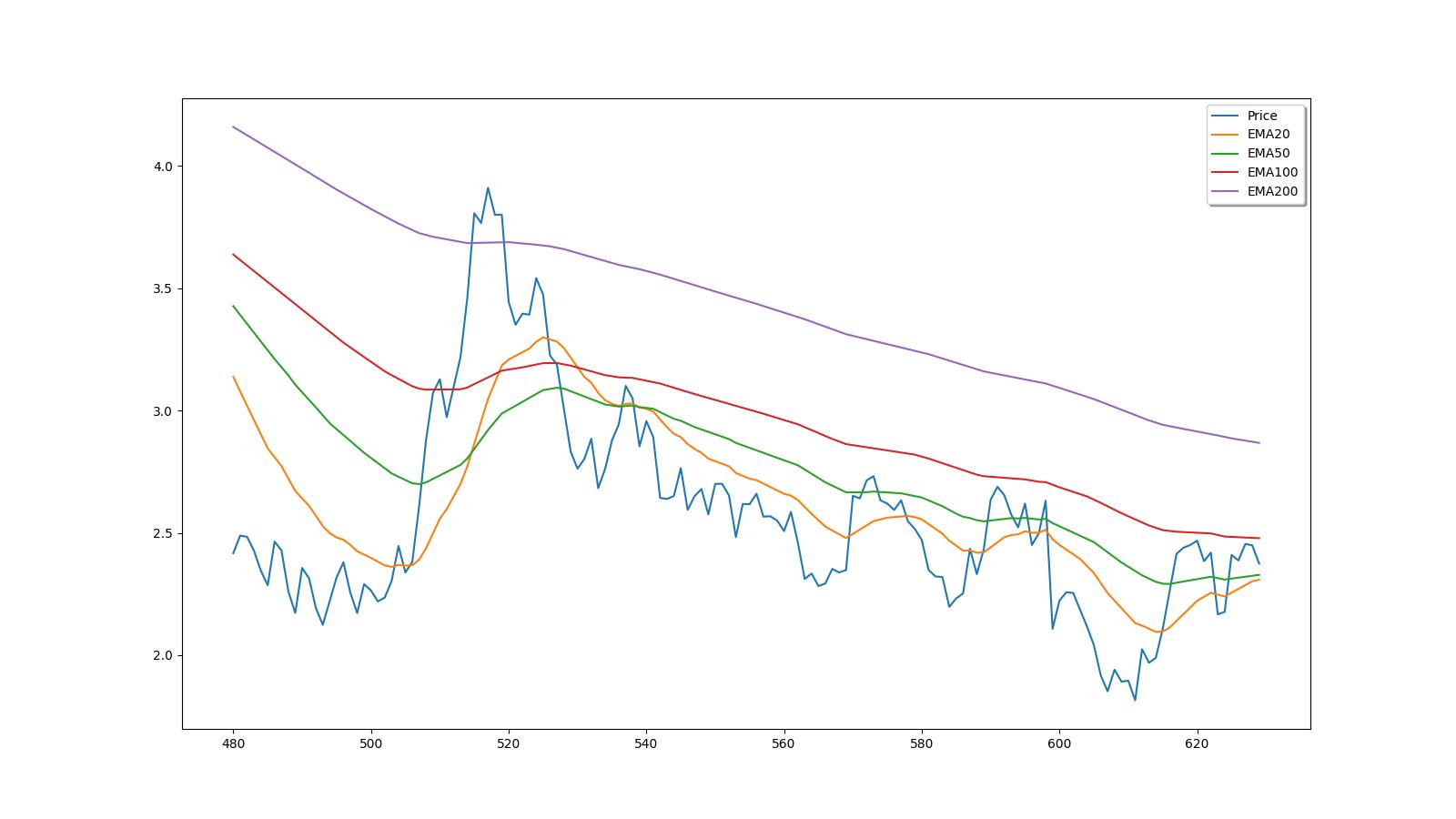 Helium Exponential Moving Averages