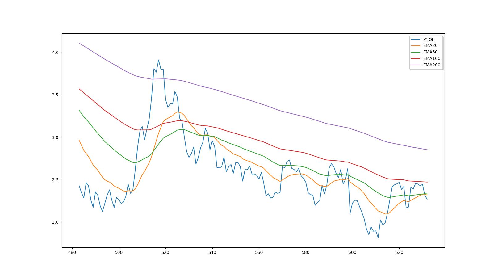Helium Exponential Moving Averages