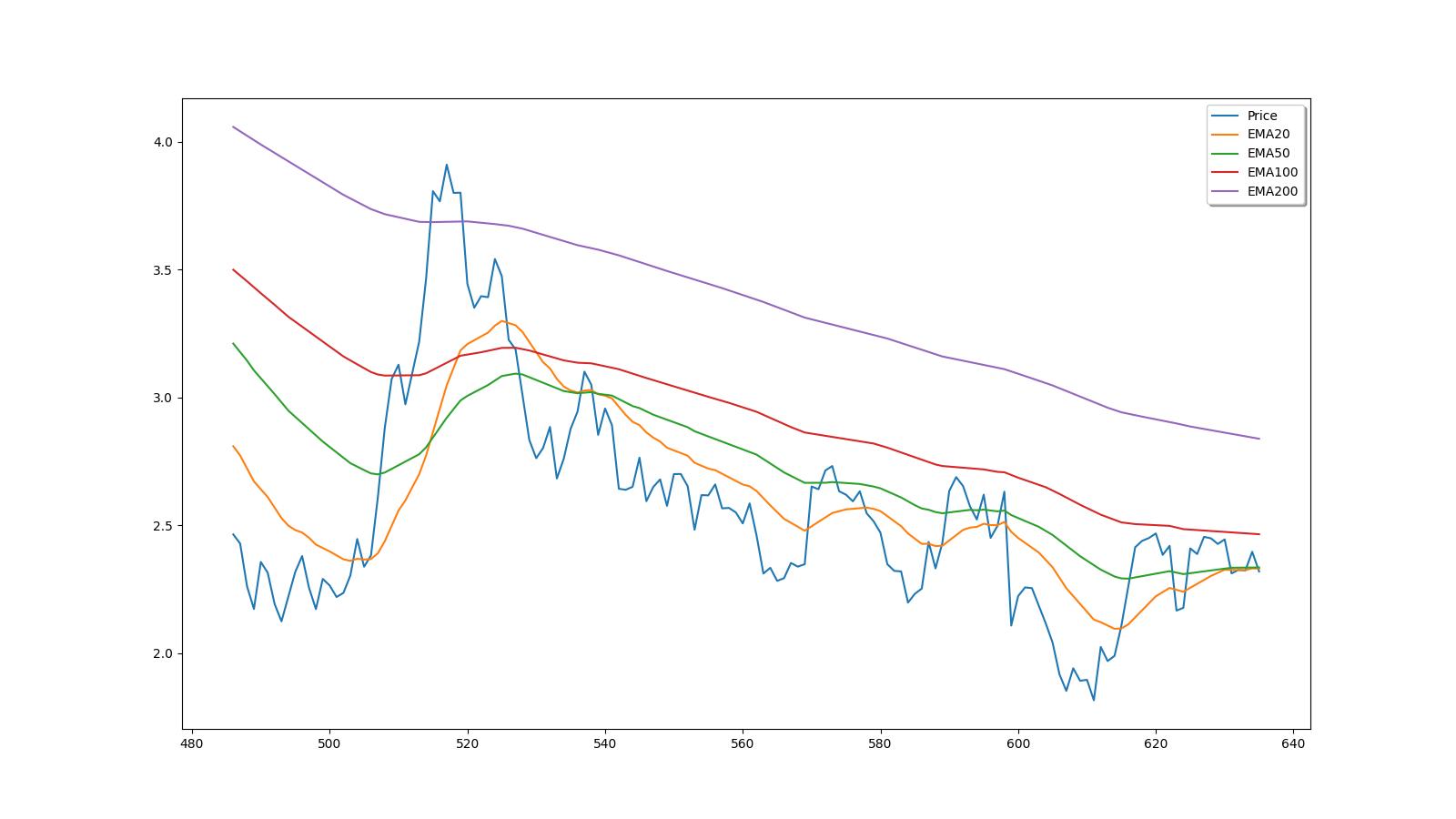 Helium Exponential Moving Averages