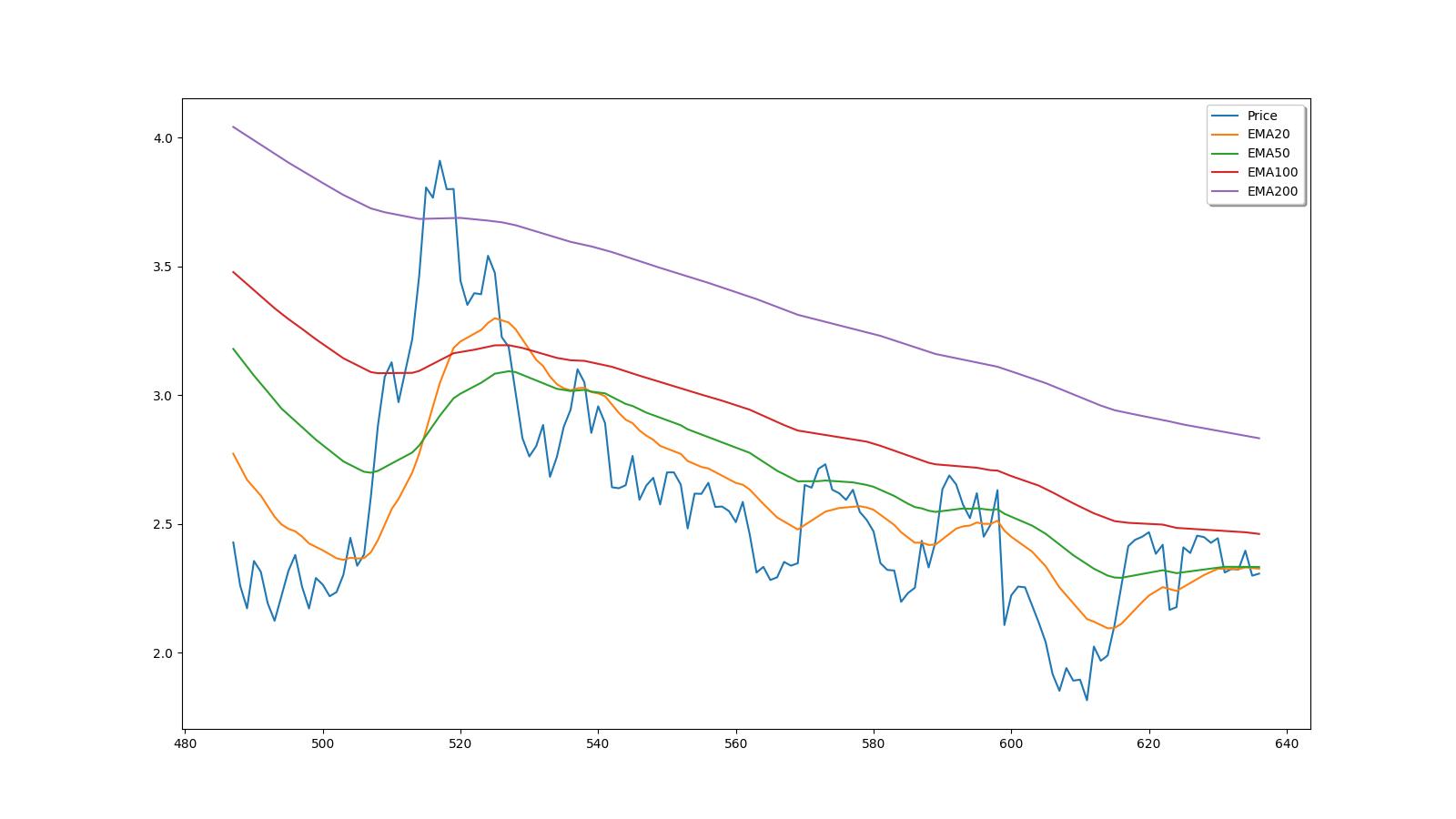 Helium Exponential Moving Averages