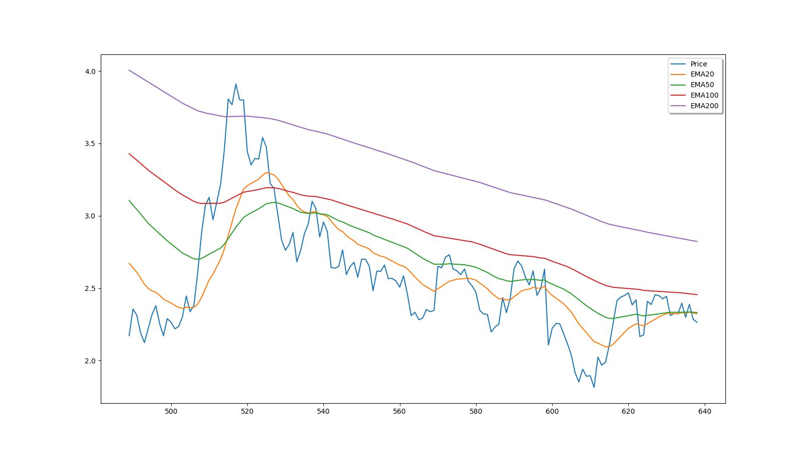 Helium Exponential Moving Averages