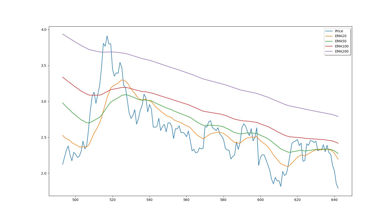 Helium Exponential Moving Averages