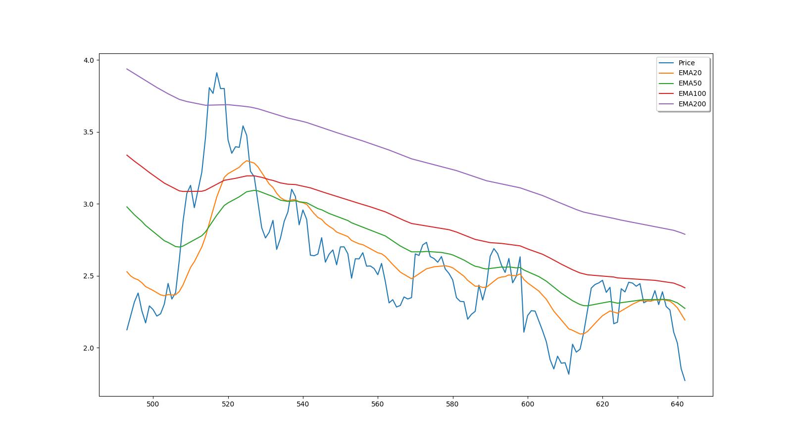 Helium Exponential Moving Averages