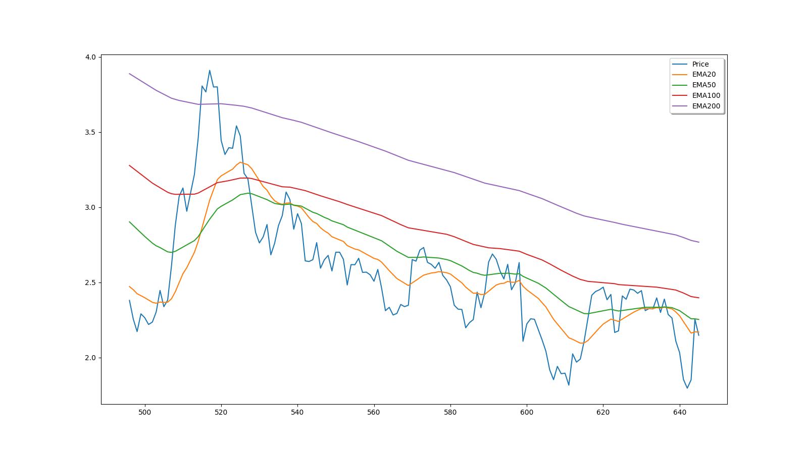 Helium Exponential Moving Averages