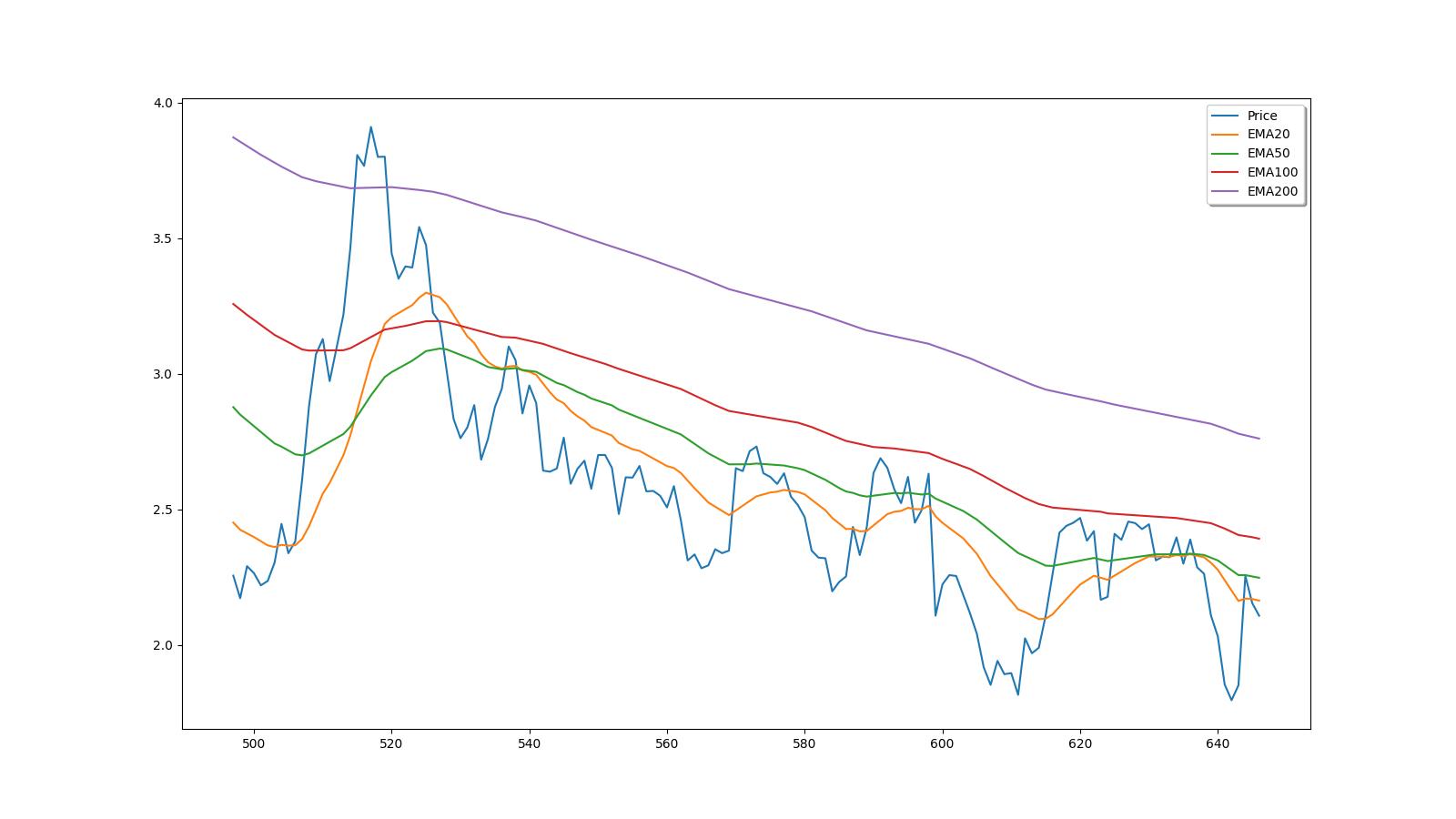 Helium Exponential Moving Averages