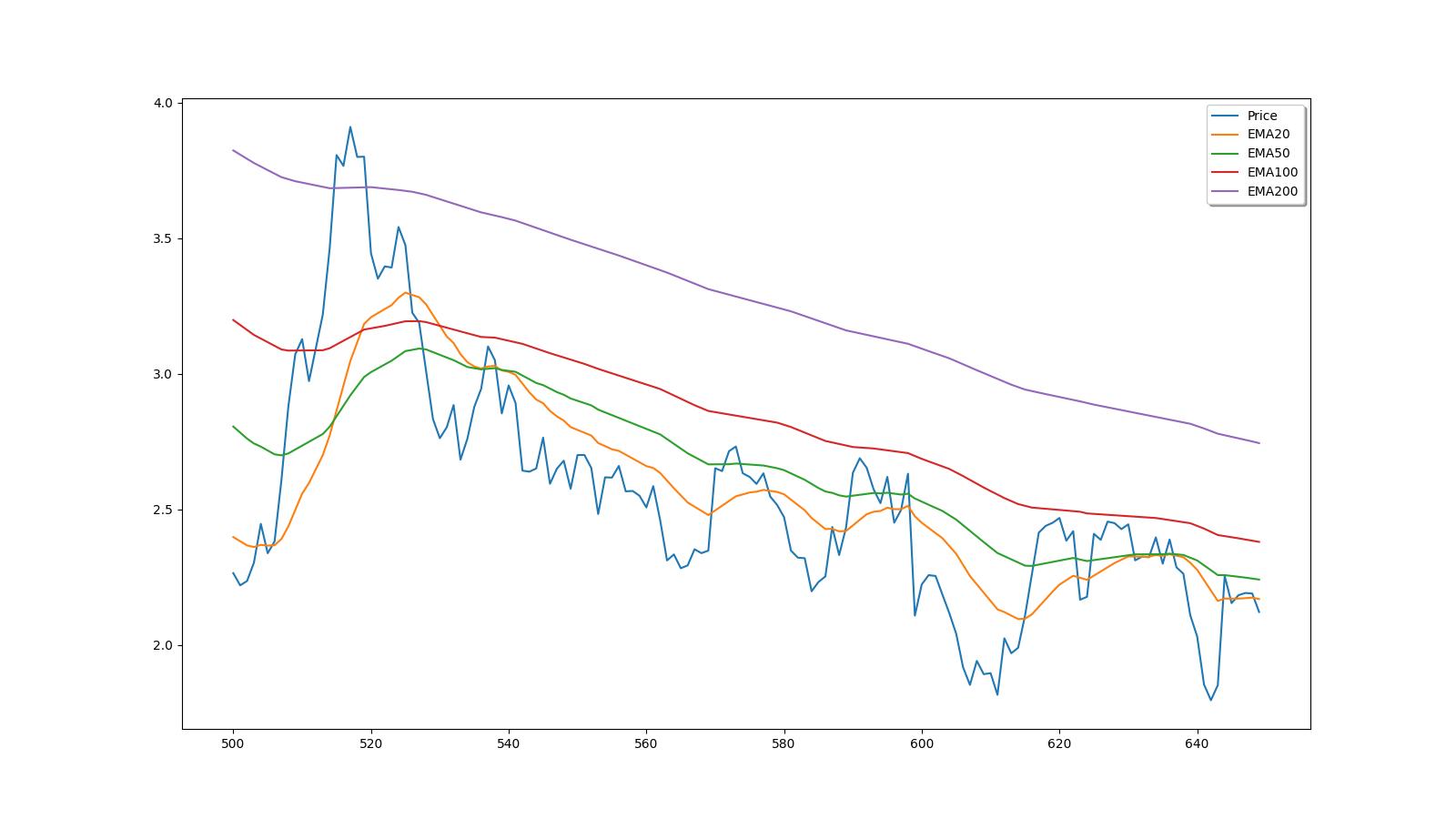 Helium Exponential Moving Averages