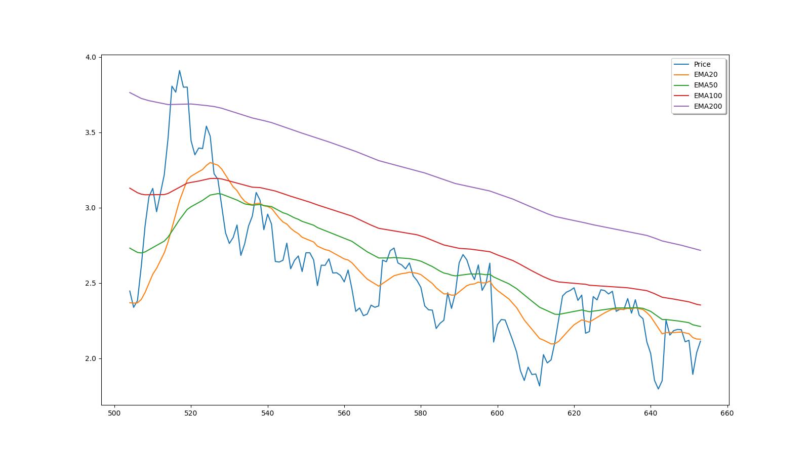 Helium Exponential Moving Averages