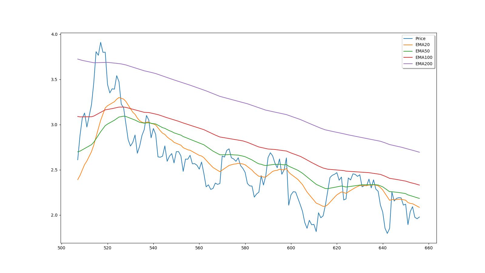 Helium Exponential Moving Averages