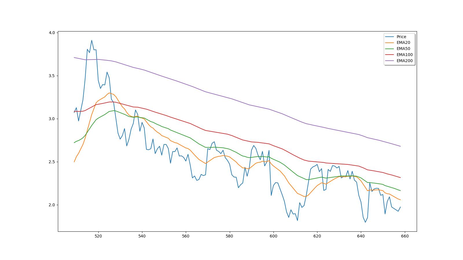 Helium Exponential Moving Averages