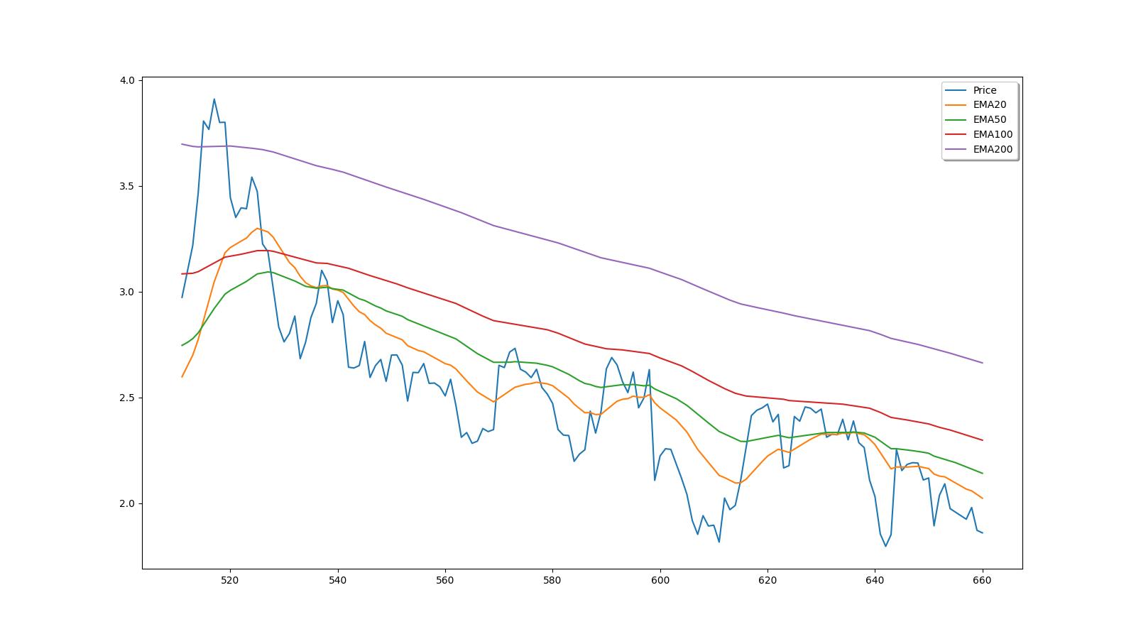 Helium Exponential Moving Averages