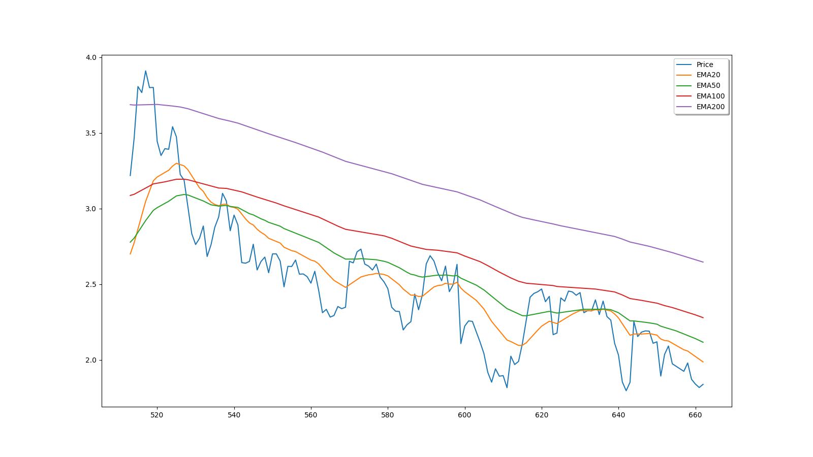 Helium Exponential Moving Averages