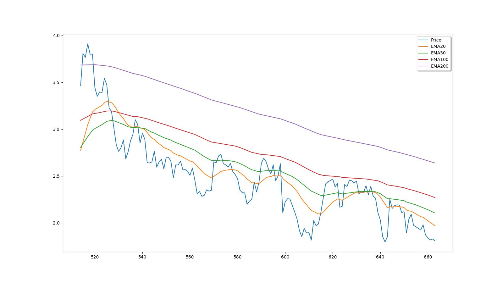 Helium Exponential Moving Averages