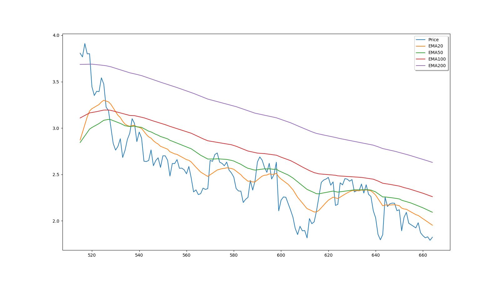Helium Exponential Moving Averages