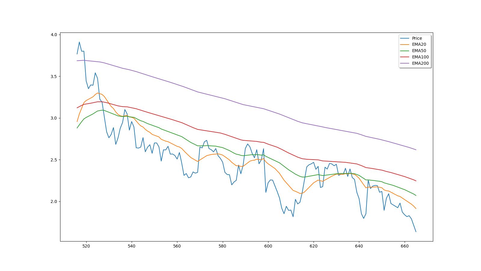 Helium Exponential Moving Averages