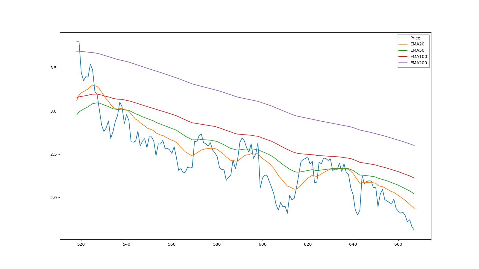 Helium Exponential Moving Averages